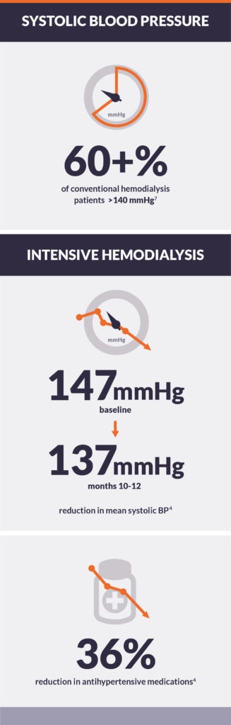 Intensive hemodialysis improves blood pressure control and reduces need ...