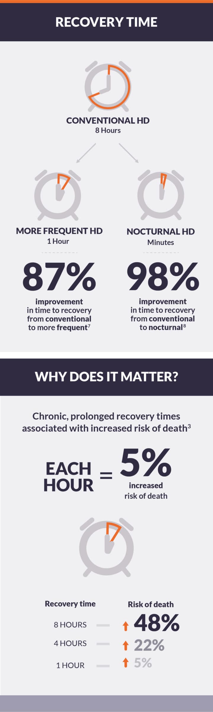 Intensive hemodialysis reduced post-treatment fatigue and recovery time ...